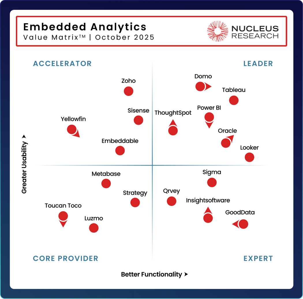 2025 Embedded Analytics Value Matrix | Nucleus Research